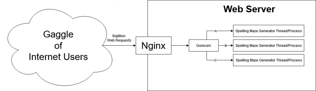 Nginx + Gunicorn, Guaranteed Web App in an Afternoon - WFALE