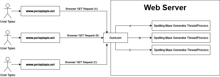 Nginx + Gunicorn, Guaranteed Web App in an Afternoon - WFALE